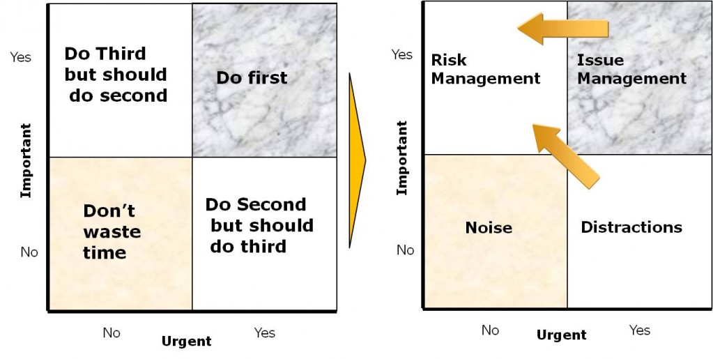 Issue Management ruins Risk Management | De-RISK